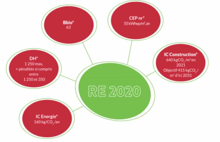 Tout comprendre sur la RE 2020 - Plans.fr